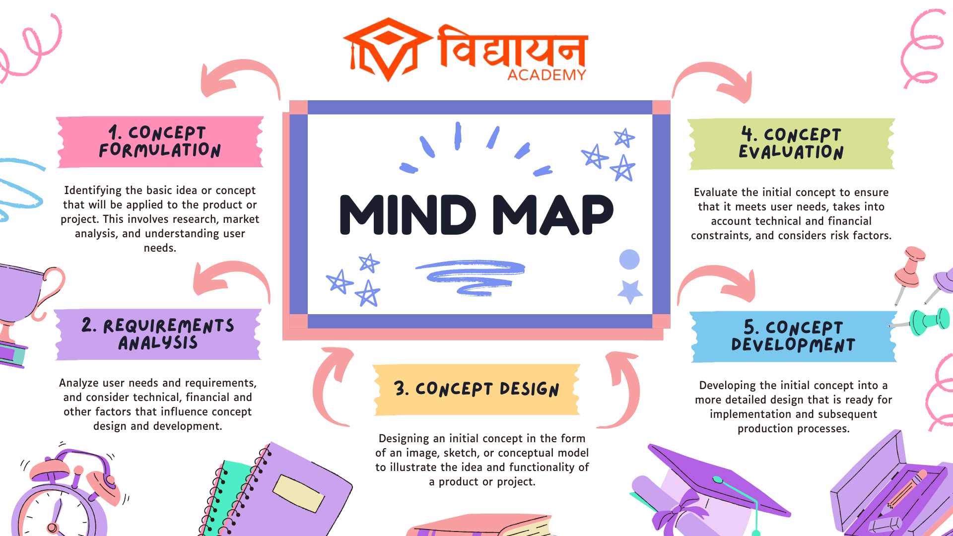 NCERT All Subjects Mind Map for Class 6 Free PDF Download